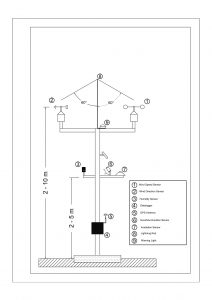 Weather Station Installations | Seven Sensor