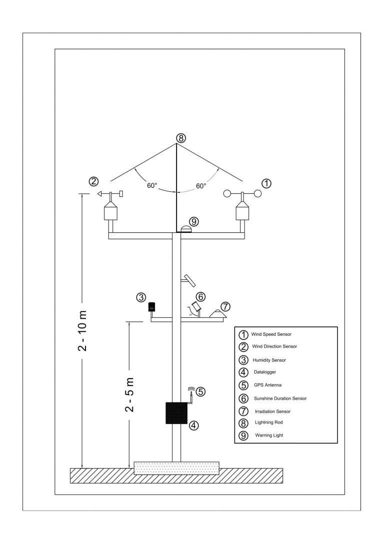 Weather Station Installations | Seven Sensor