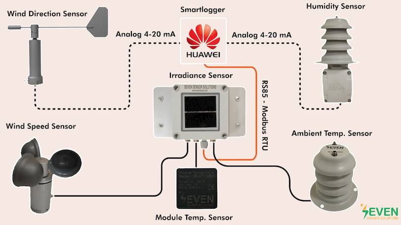 Weather Stations for Solar Plants | Seven Sensor | sevensensor.com