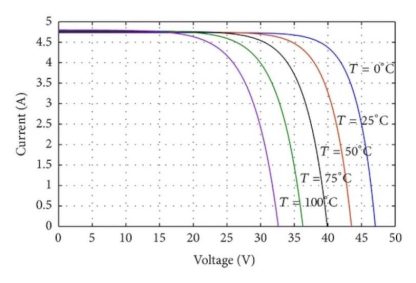 Temperature Sensors for PV Plant | Seven Sensor