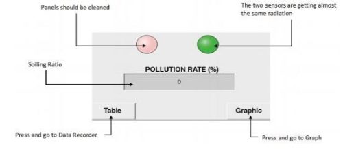 Cleaning of PV modules | Seven Sensor