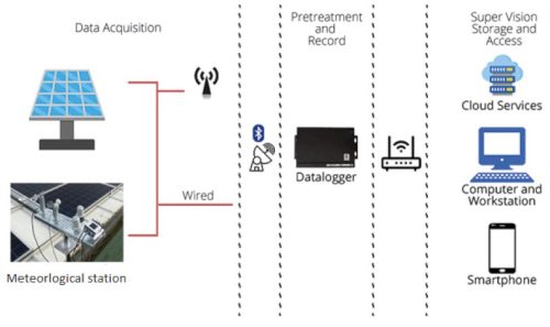 Monitoring of PhotoVoltaic Systems | Seven Sensor