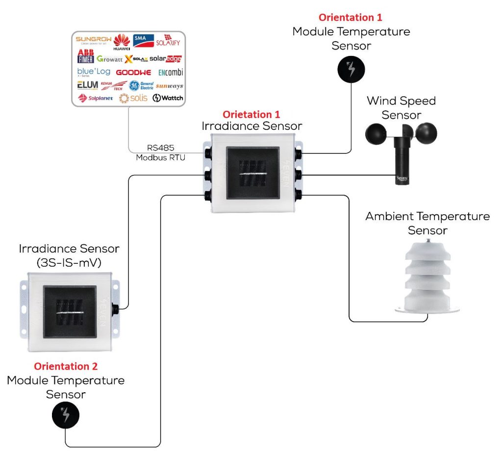 Sensor de Irradiación: Tipos y uso | Seven Sensor