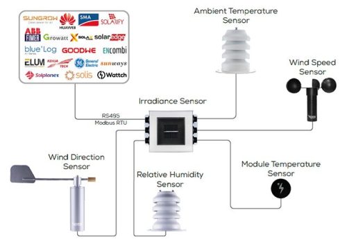 Irradiance Sensor: Types and Usage | Seven Sensor