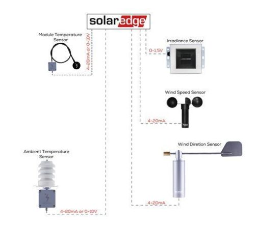 SolarEdge Sensor: A New Model of SEVEN Irradiance Sensor | Seven Sensor