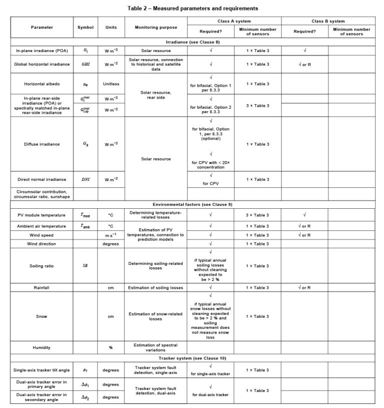 IEC 61724-1:2021 Sensor Requirements for PV Plant Performance ...
