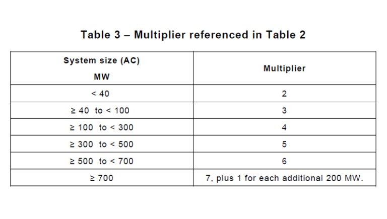 IEC 61724-1:2021 Sensor Requirements for PV Plant Performance ...