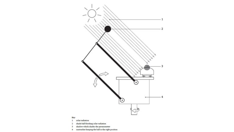 Use of Pyranometers for GHI, POA, GTI, Diffuse and Reflected Irradiance ...
