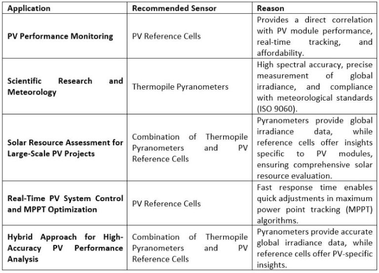 Thermopile Pyranometers vs. Reference Cells: Selecting the Right Device for Solar Measurements ...