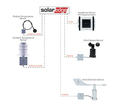 SolarEdge Sensor: A New Model of SEVEN Irradiance Sensor | Seven Sensor