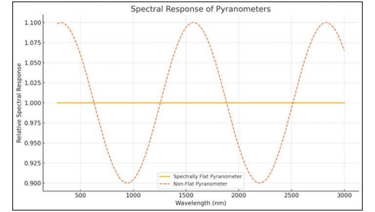 What is Spectrally Flat in Thermopile Pyranometers According to ...