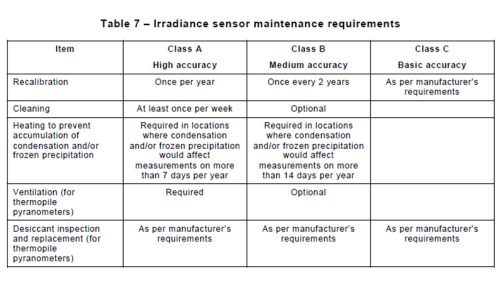 Guía de Mantenimiento de Sensores según IEC 61724-1:2021 | Seven Sensor