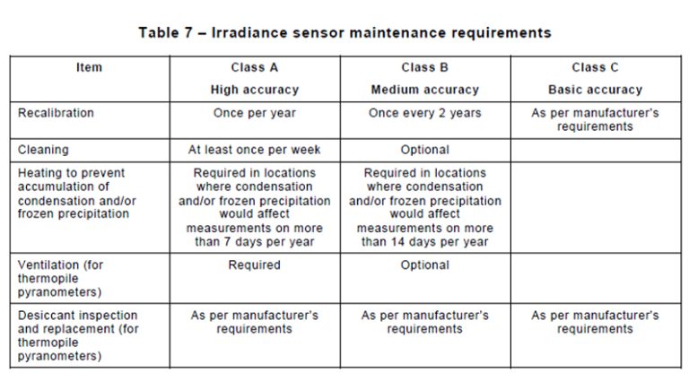 Guía de Mantenimiento de Sensores según IEC 61724-1:2021 | Seven Sensor