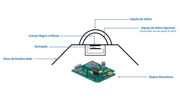 Pyranometers for Irradiance Measurement: Types and Usage | Seven Sensor