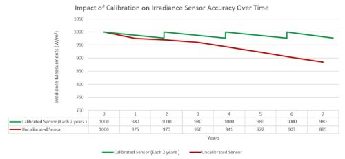 Sensor Calibration Over Time: How Often and Why It Matters? | Seven Sensor
