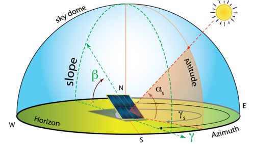 What are Zenith, Azimuth and Altitude Angles in SPP Sites and Why Are ...