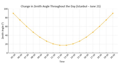 What are Zenith, Azimuth and Altitude Angles in SPP Sites and Why Are ...