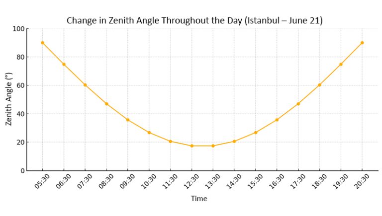 What are Zenith, Azimuth and Altitude Angles in SPP Sites and Why Are ...