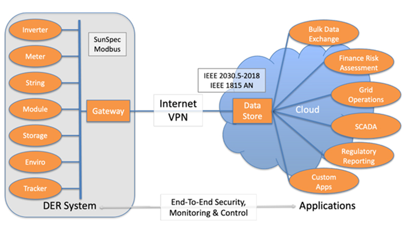 Registros Modbus en Sensores Meteorológicos SunSpec | Seven Sensor