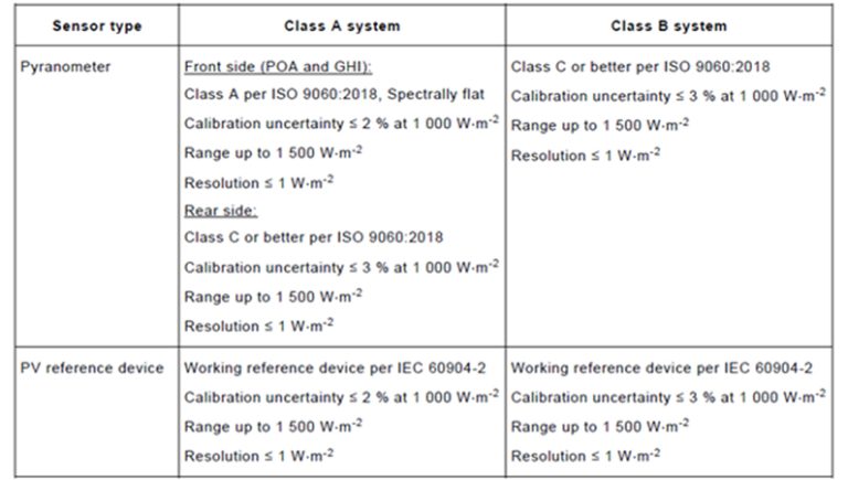 What are Pyranometer Classes? What do Class A, B, and C mean according ...